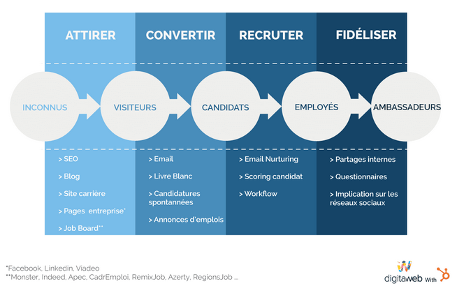 Inbound recruiting : c'est quoi ça encore Inbound recruiting : c'est quoi ça encore